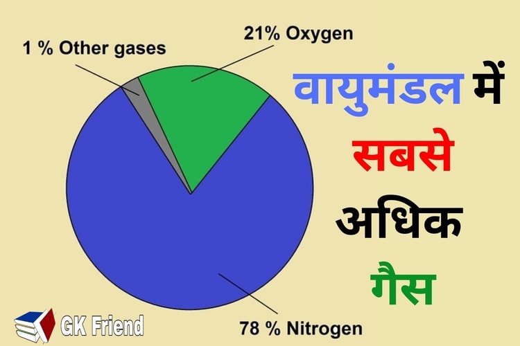 वायुमंडल में सबसे अधिक गैस कौन सी पाई जाती है - Gk Friend